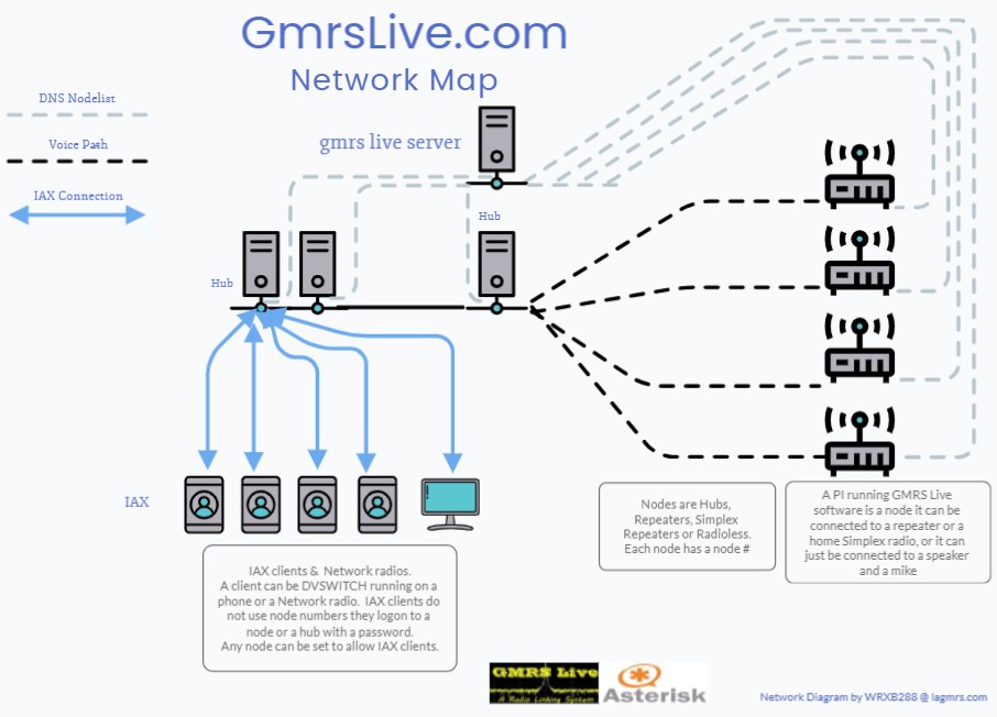 How a gmrs live node Registers La GMRS